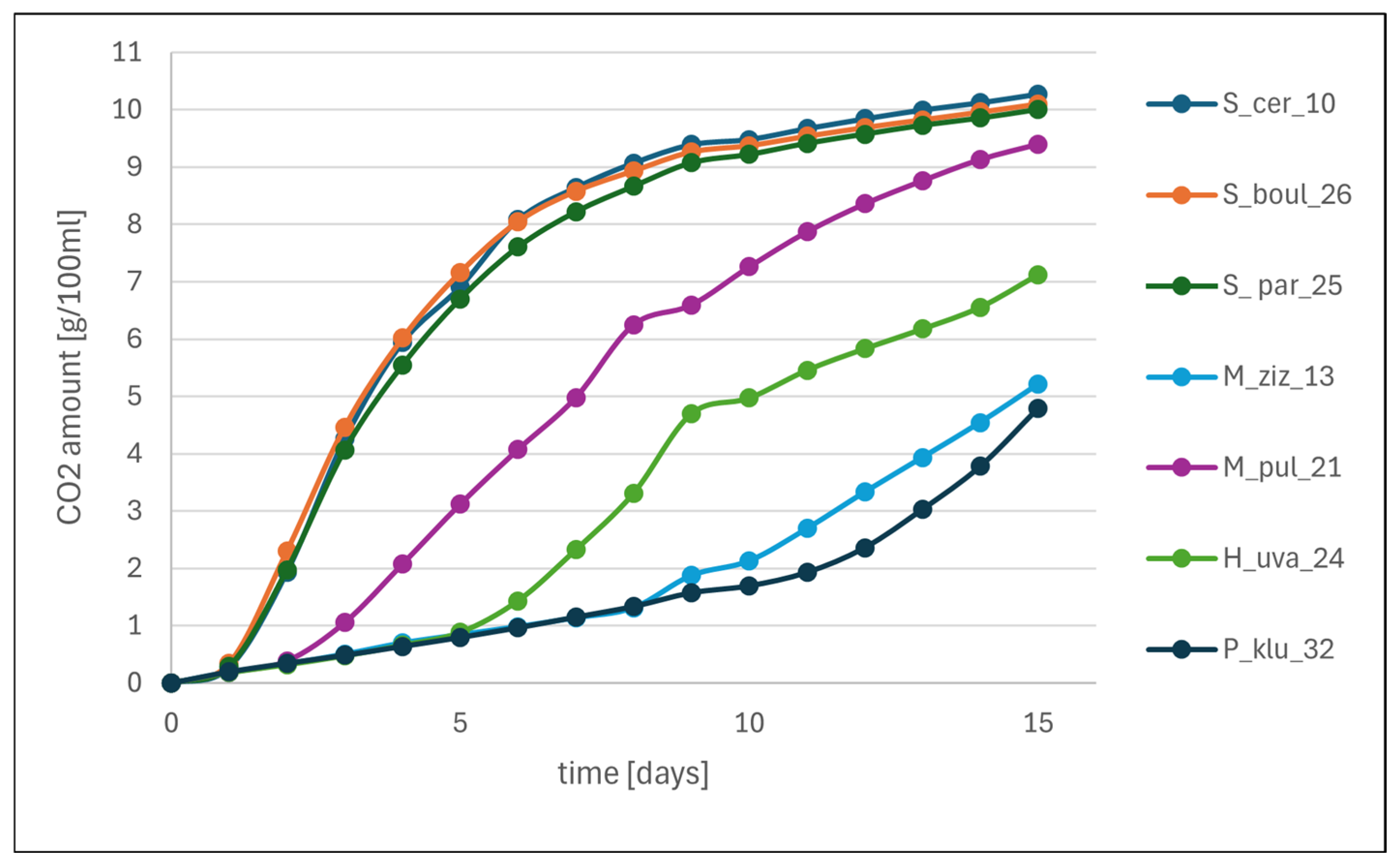 Oenological Characteristics of Selected Saccharomyces and Non ...