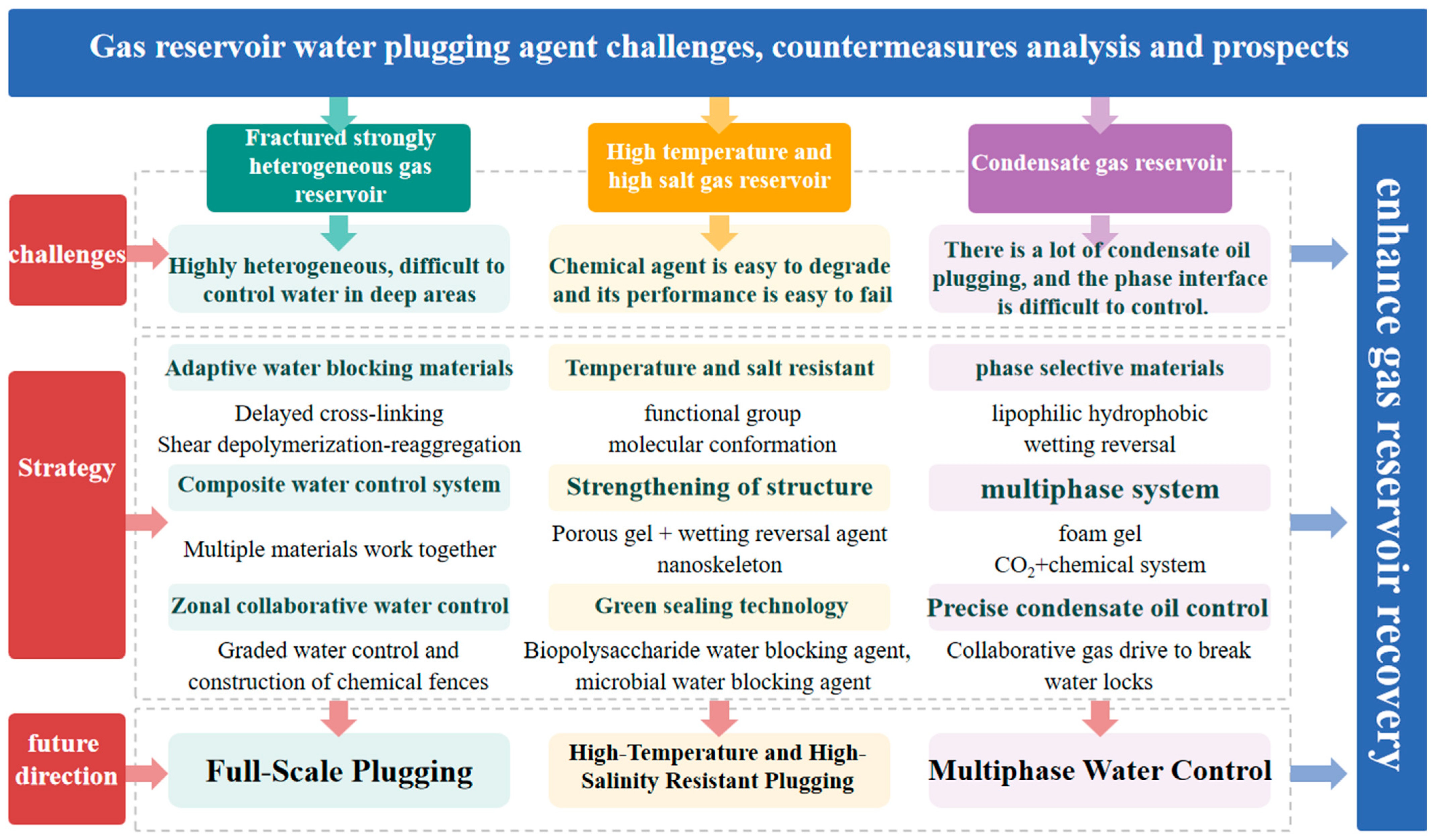 Recent Advances and Future Strategies in Chemical Water Shutoff for Gas ...