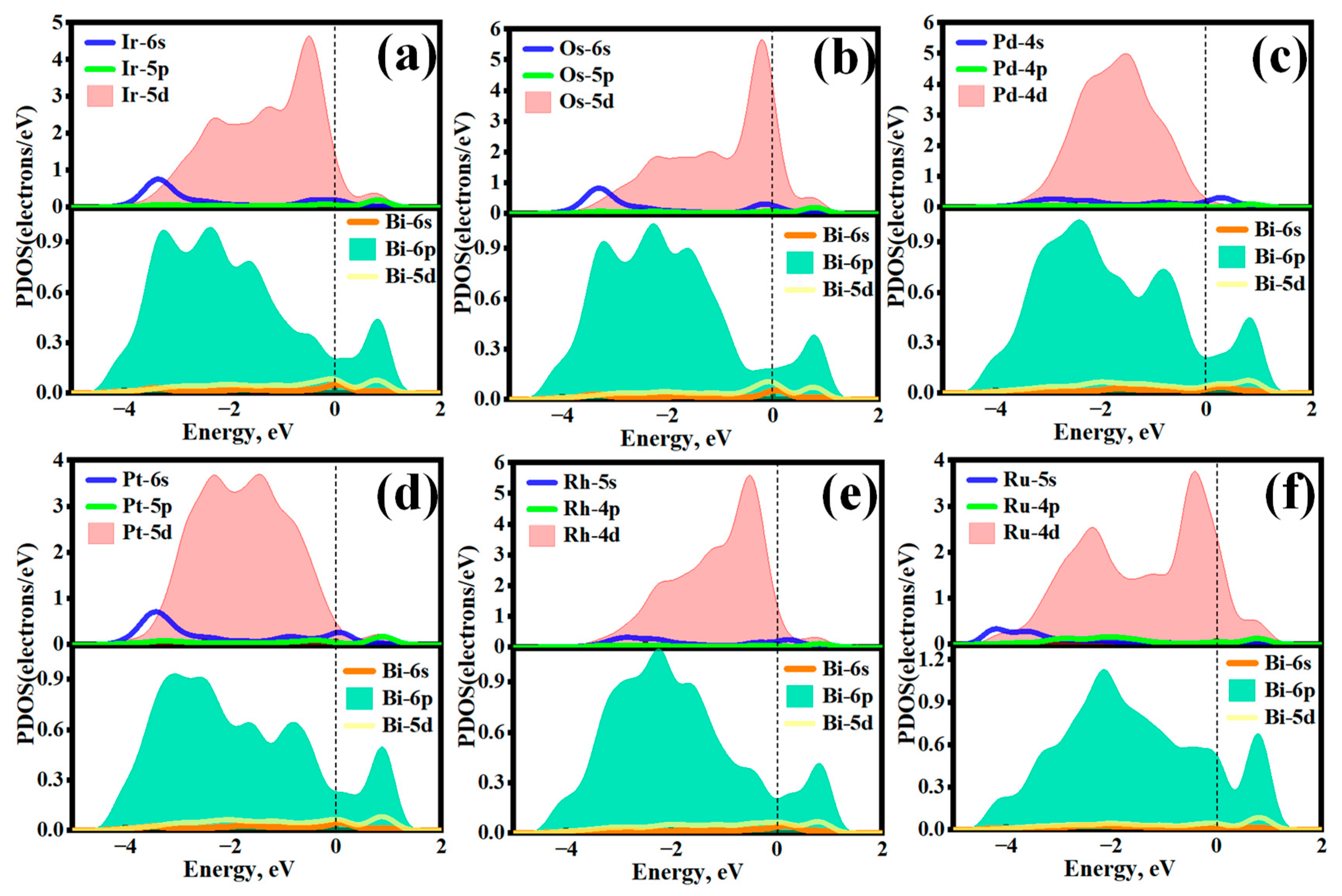 Microscopic Insights into Impurity-Modulated Capture of Platinum-Group ...
