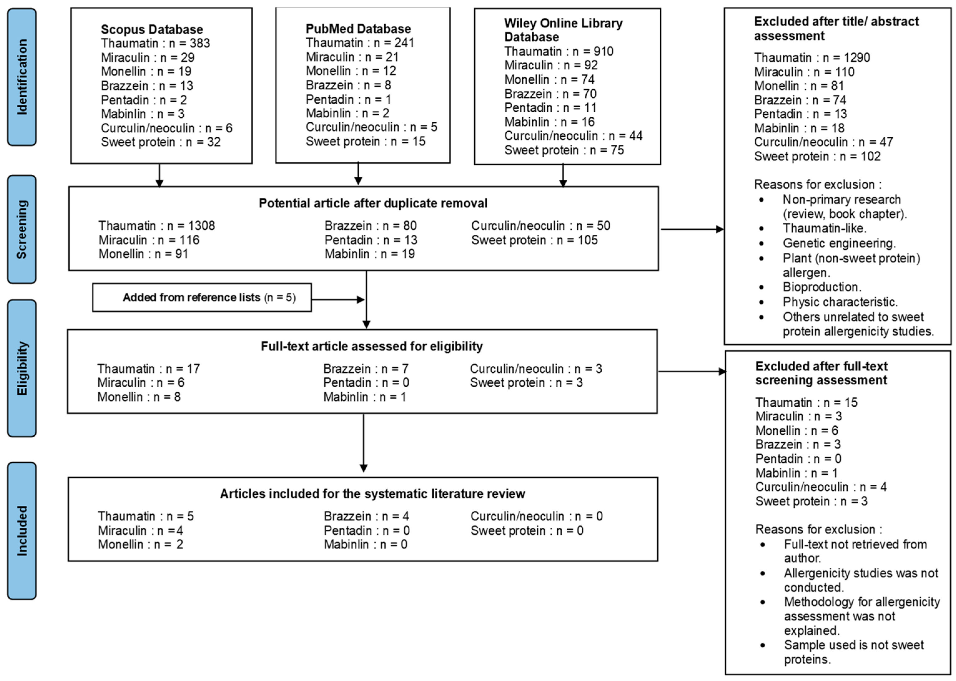 Allergenicity Assessment of Plant-Derived Sweet Proteins—In Silico, In ...