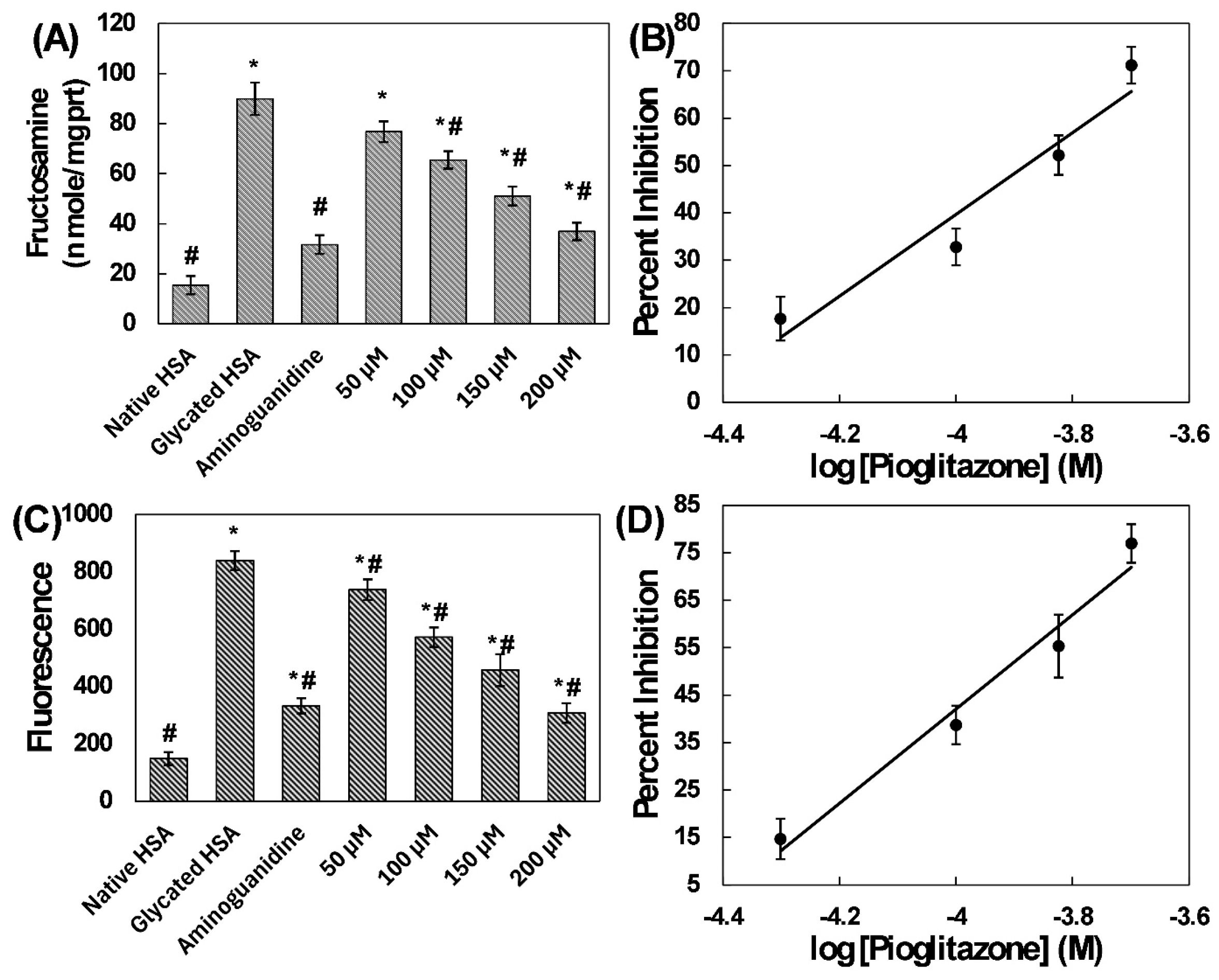 Inhibition of Glucose-Induced Glycation of HSA by Pioglitazone: Multi ...