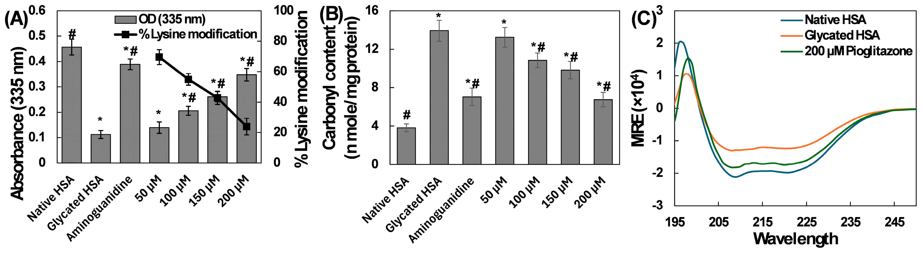 Inhibition of Glucose-Induced Glycation of HSA by Pioglitazone: Multi ...