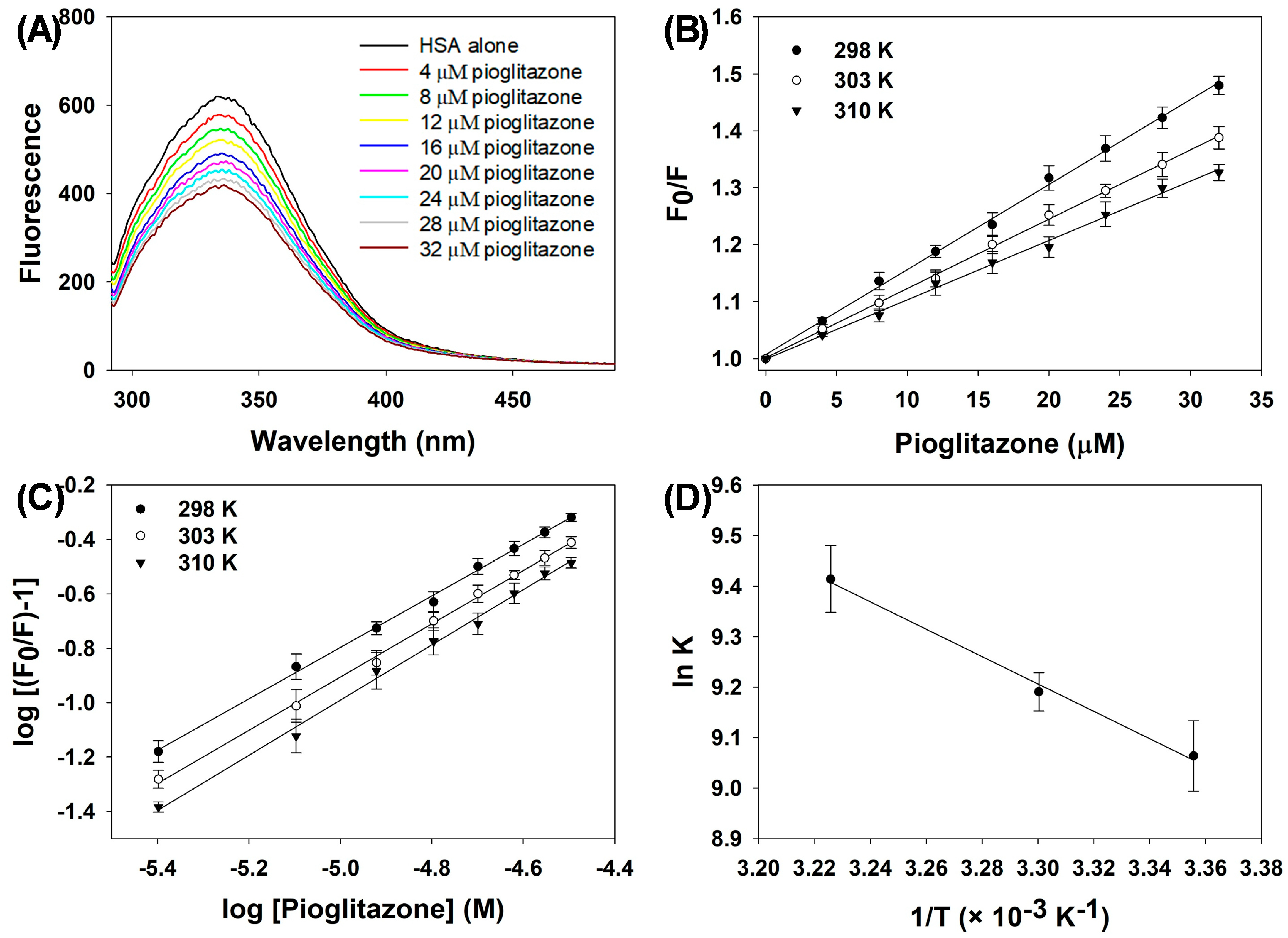 Inhibition of Glucose-Induced Glycation of HSA by Pioglitazone: Multi ...