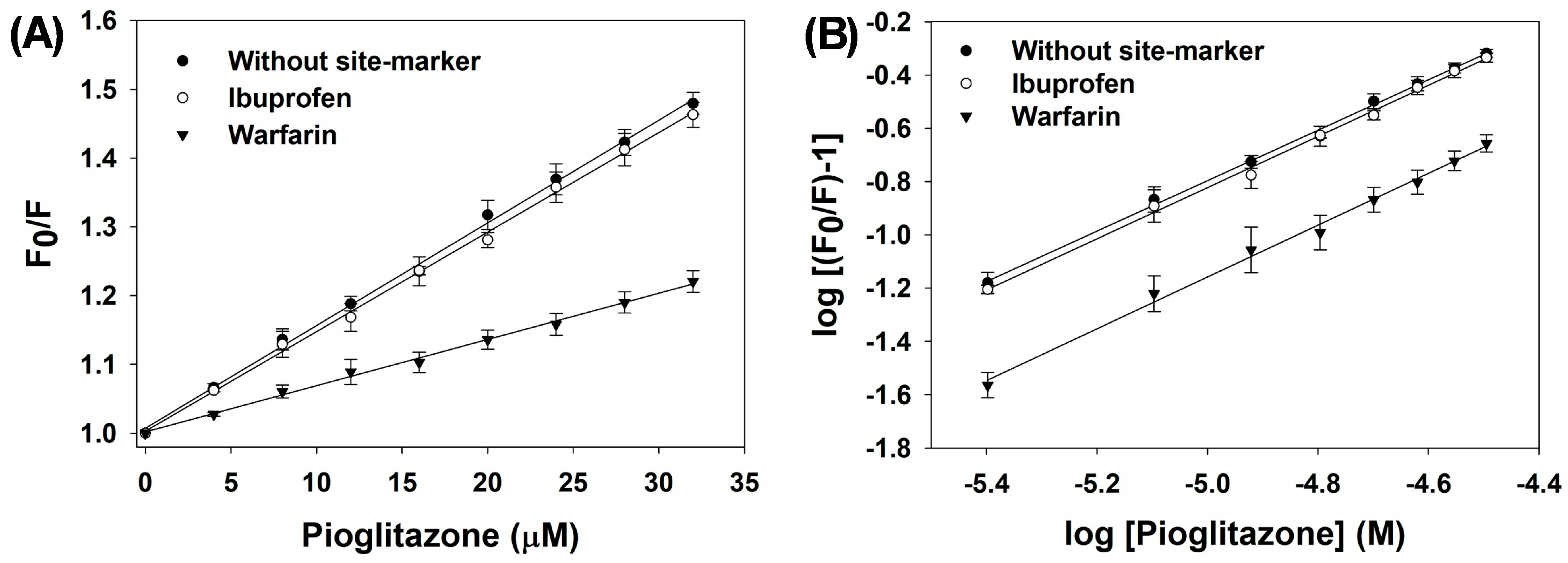 Inhibition of Glucose-Induced Glycation of HSA by Pioglitazone: Multi ...