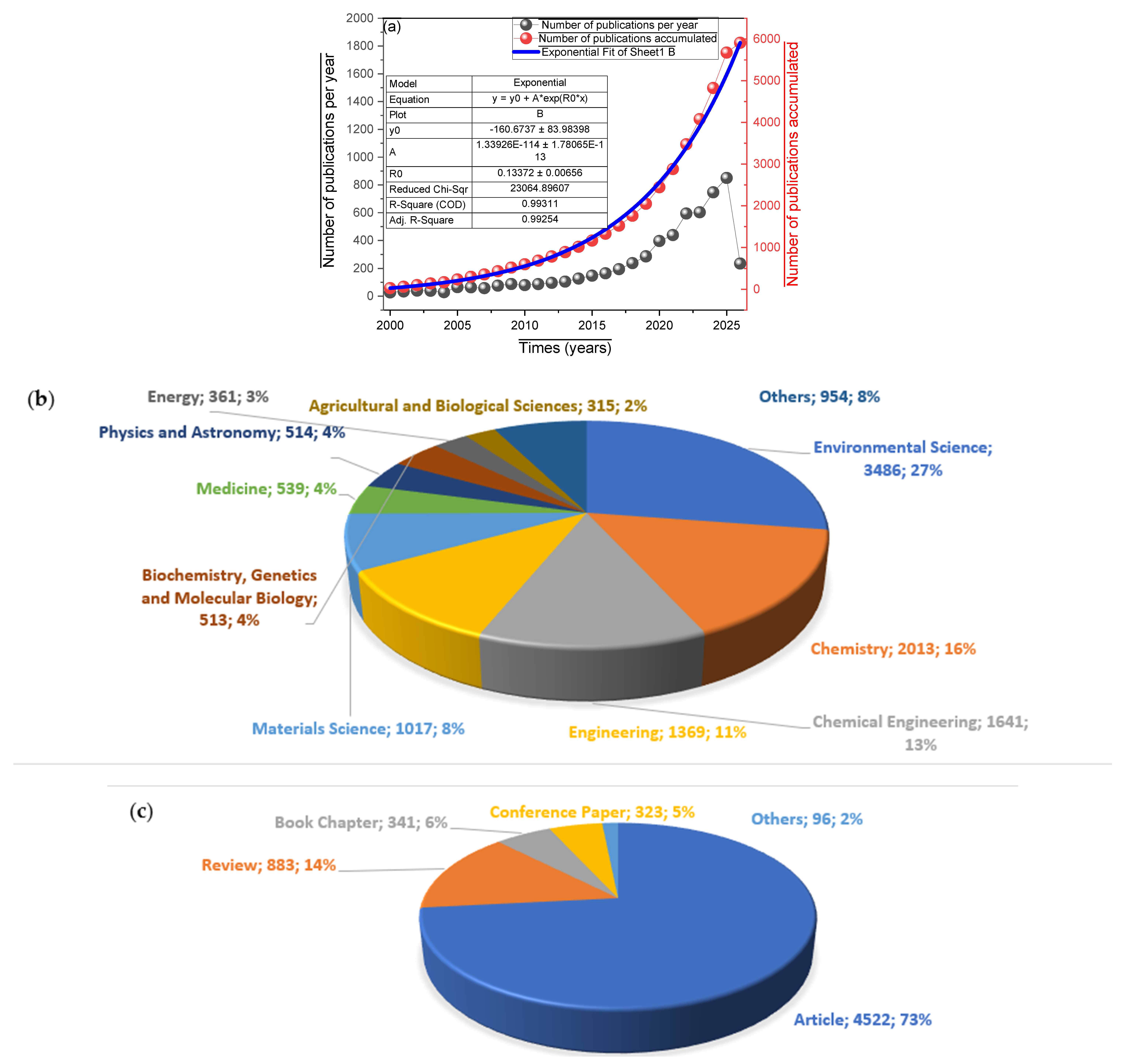 Bibliometric Analysis and Thematic Evolution of Advanced Oxidation ...
