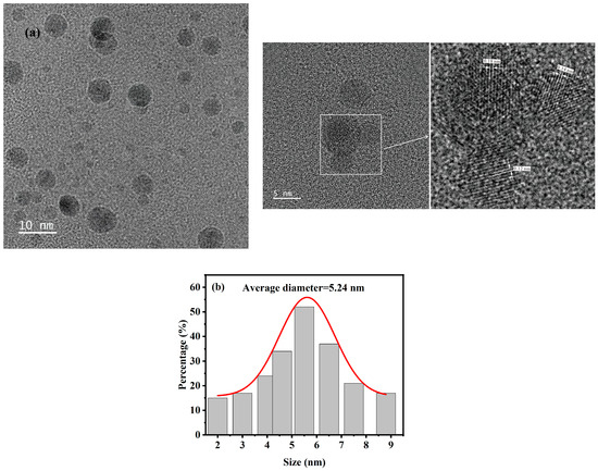 Sustainable Synthesis of Biomass-Based Carbon Quantum Dots for ...