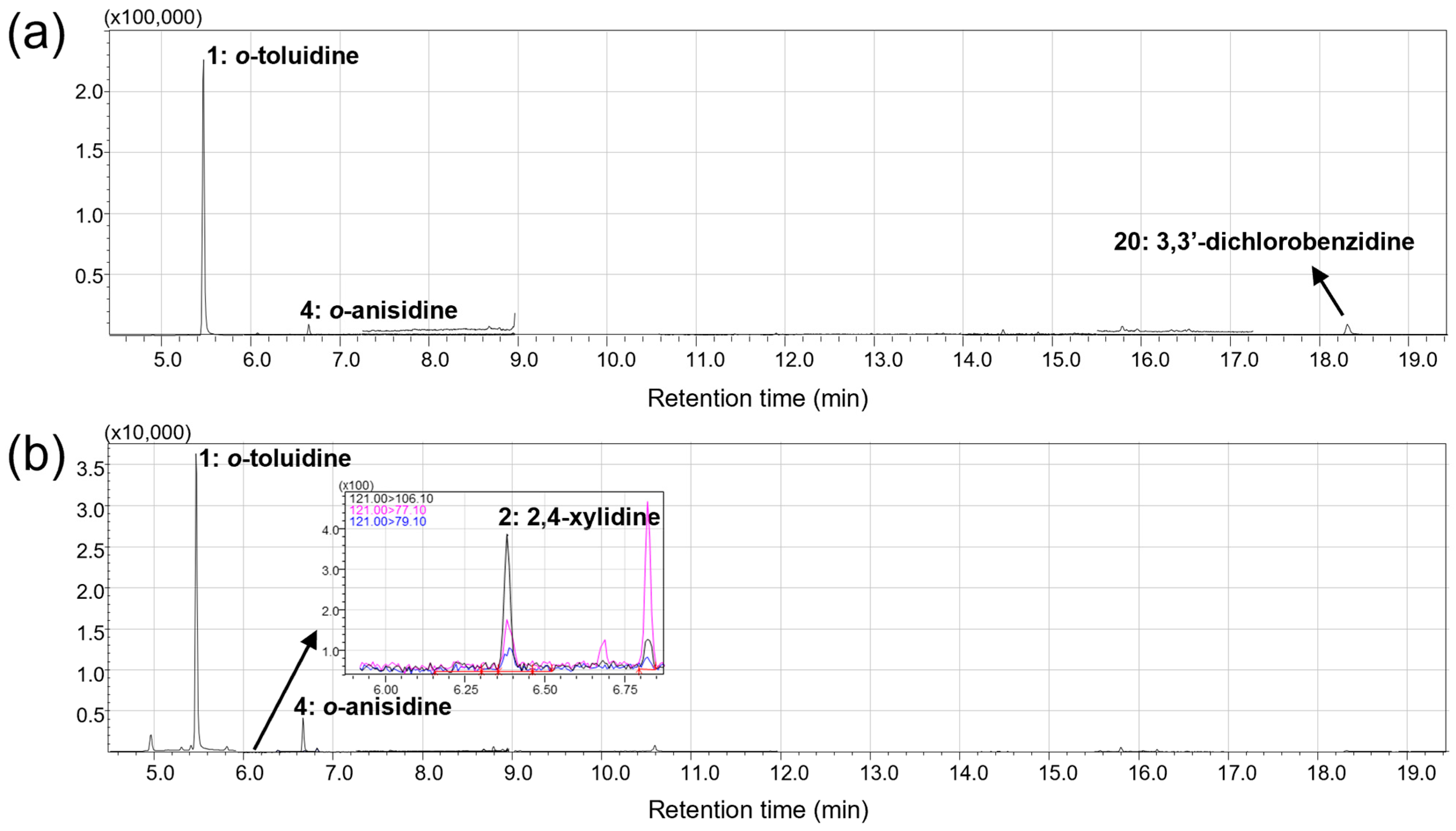 Simultaneous Determination of Aromatic Amines in Tattoo Ink by Gas ...