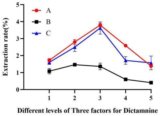 Optimization of Extraction, Chemical Profiling, and Evaluation of ...