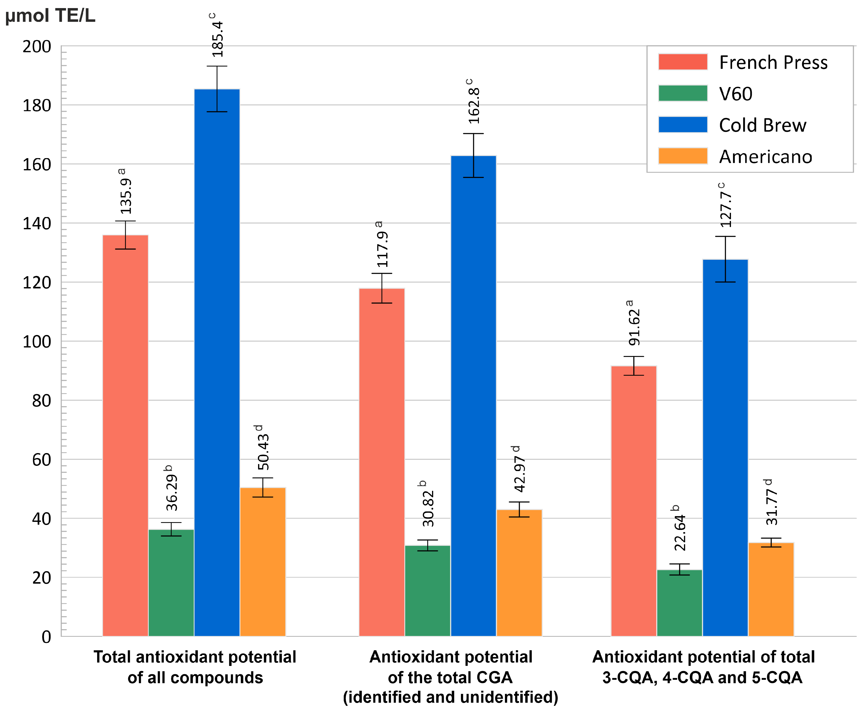 Brewing-Method-Dependent Changes in the Bioactive Compound Profile and ...