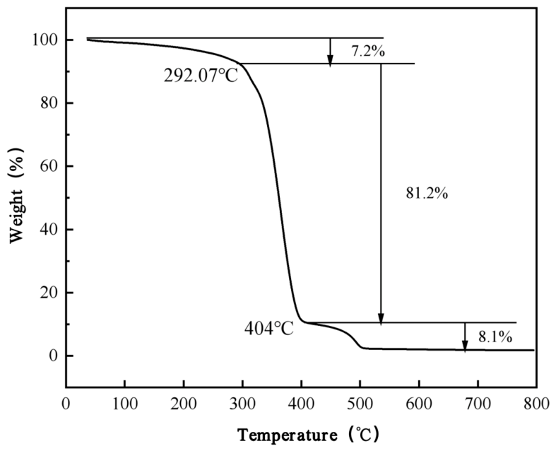 Synthesis and Performance Evaluation of a High-Temperature-Resistant ...