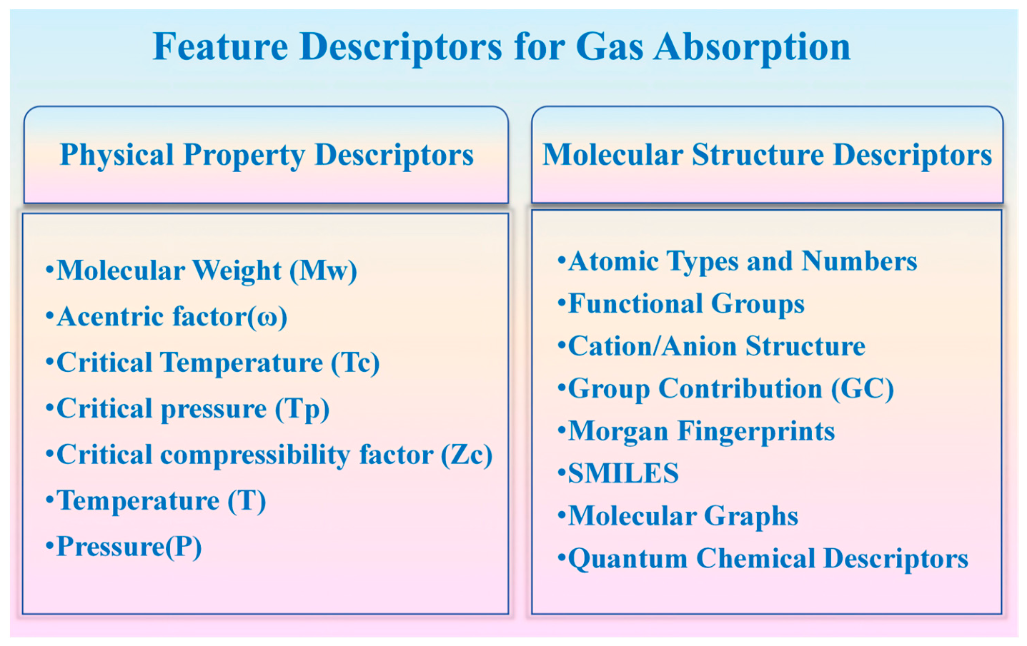 Machine Learning for Gas Capture in Ionic Liquids: Current Status and ...