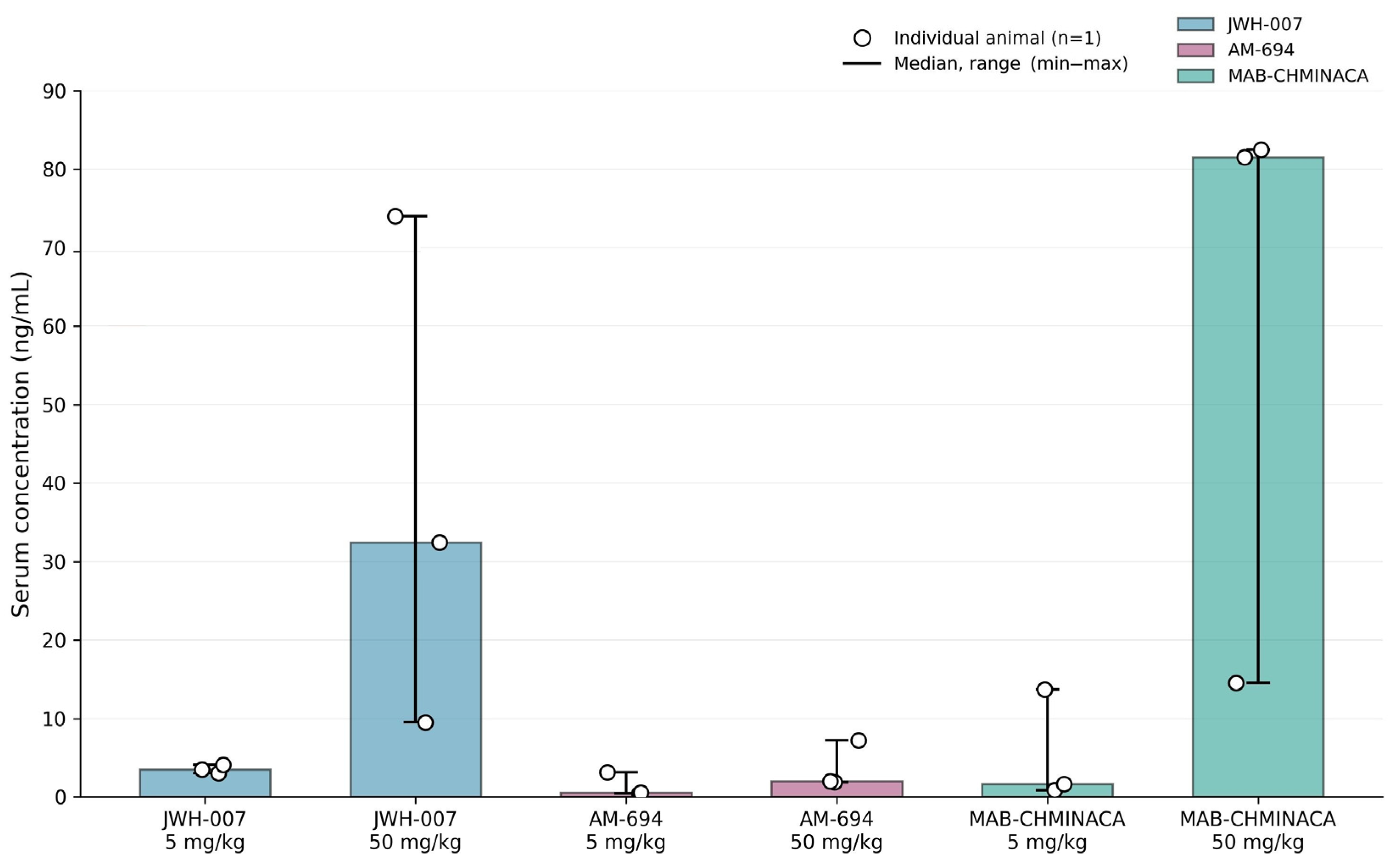 Acute Toxicity of Three Synthetic Cannabinoids: First In Vivo ...