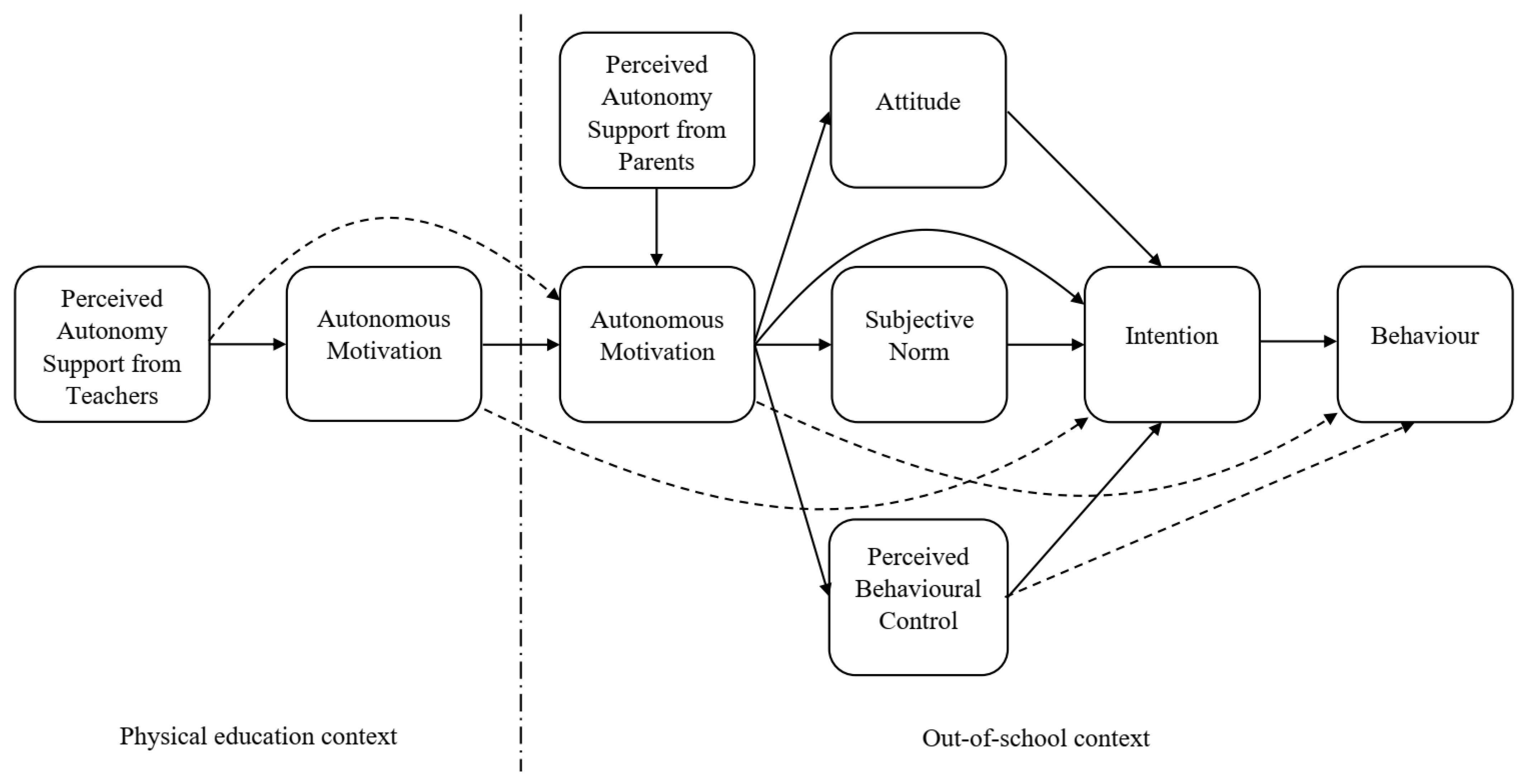 Fostering Need-Supportive Behaviors in Physical Education Teachers and Parents: A Cluster ...
