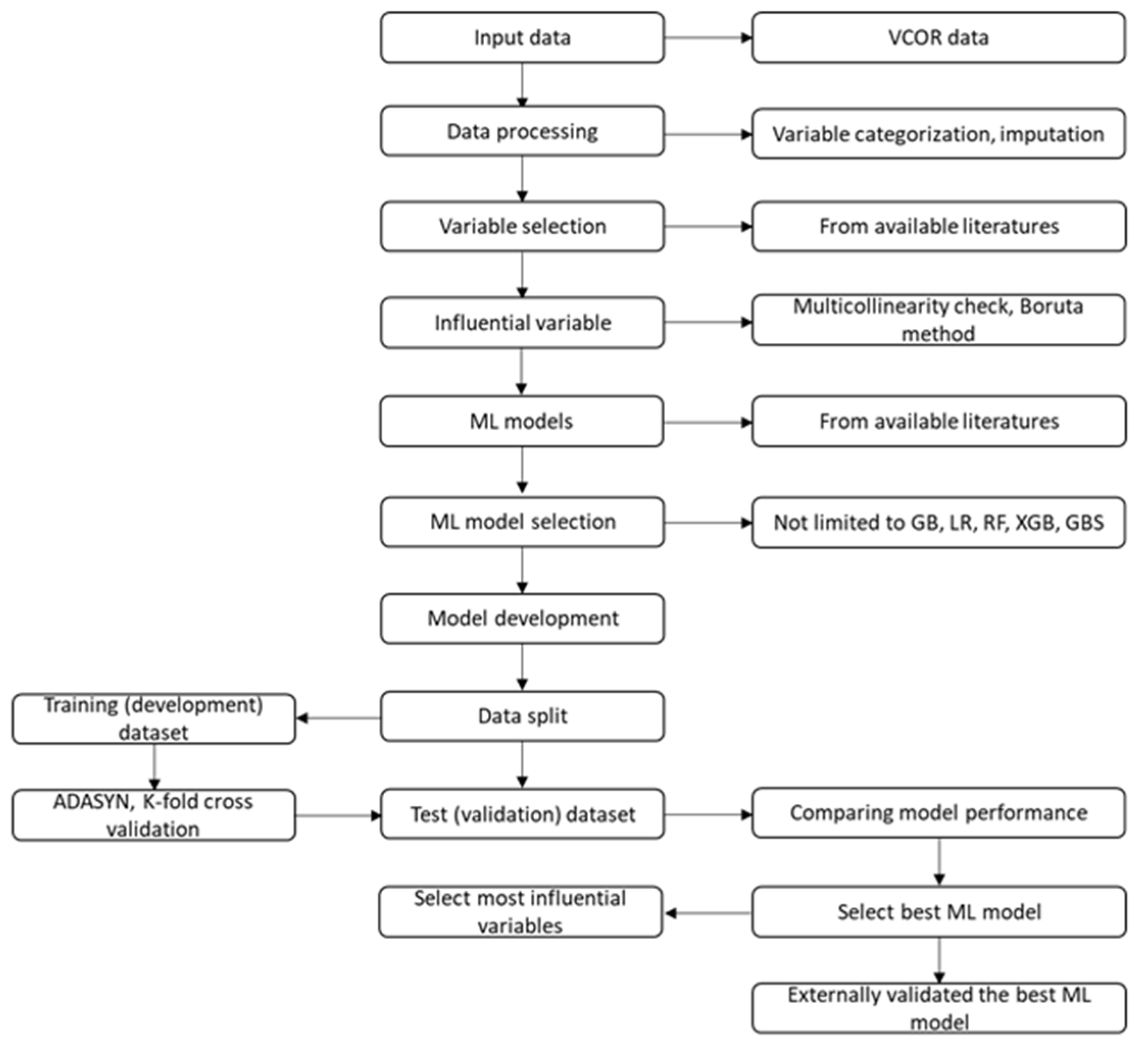 A Study Protocol on Risk Prediction Modelling of Mortality and In-Hospital Major Bleeding ...