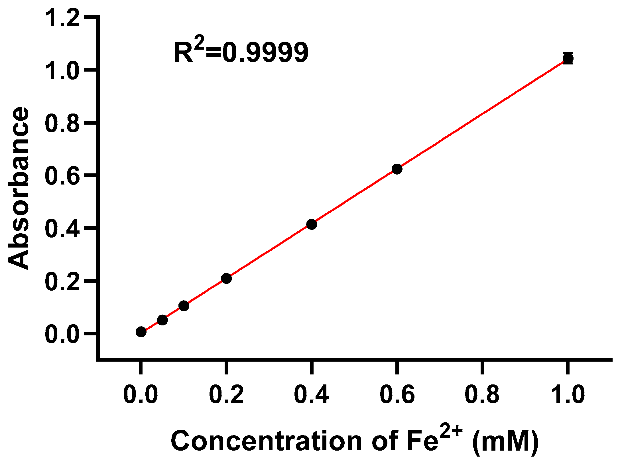 An Improved Ferrozine-Based Protocol for Safe, Reproducible, and ...