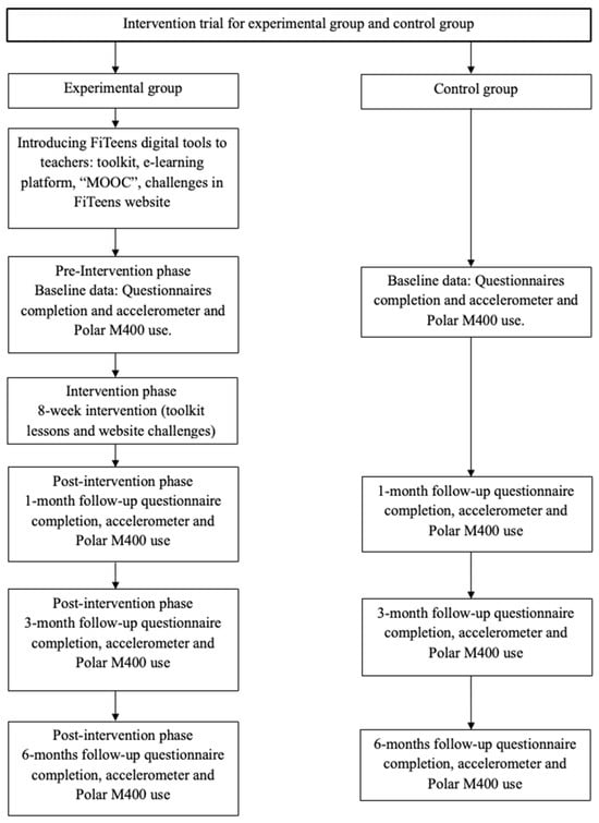 Evaluating Effectiveness of the FiTeens Intervention for Health ...