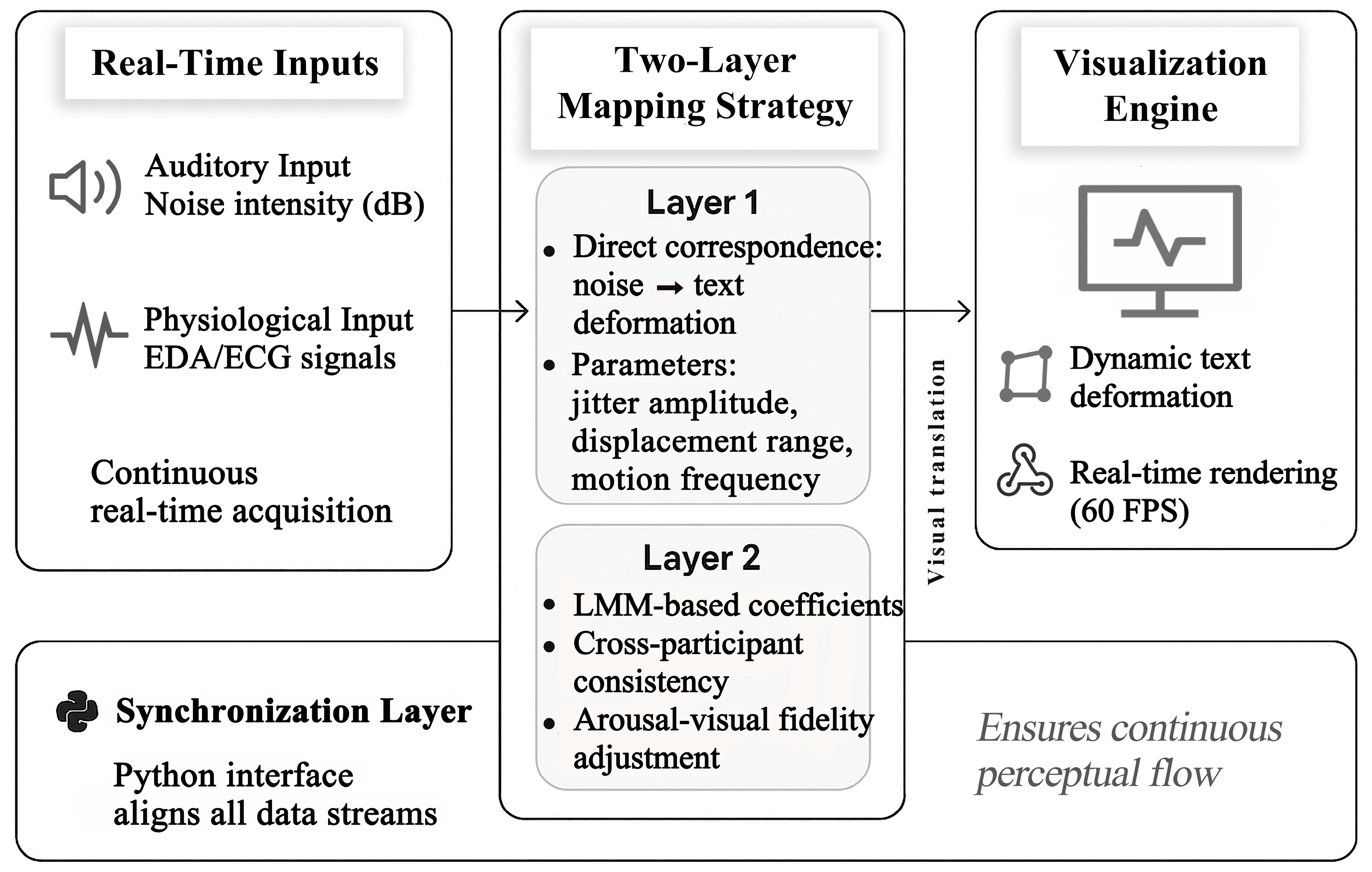 Reading Noise: Integrating Physiological Sensing and Sound-Driven ...