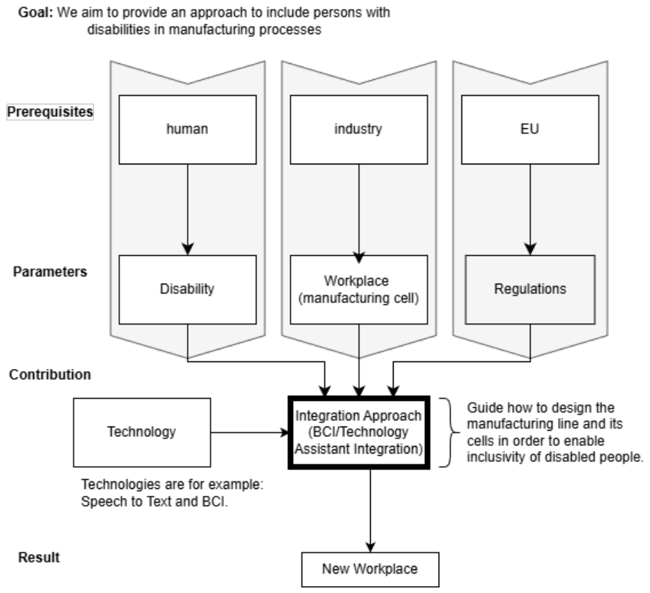 Introducing Brain–Computer Interfaces in Factories and Fabrication ...