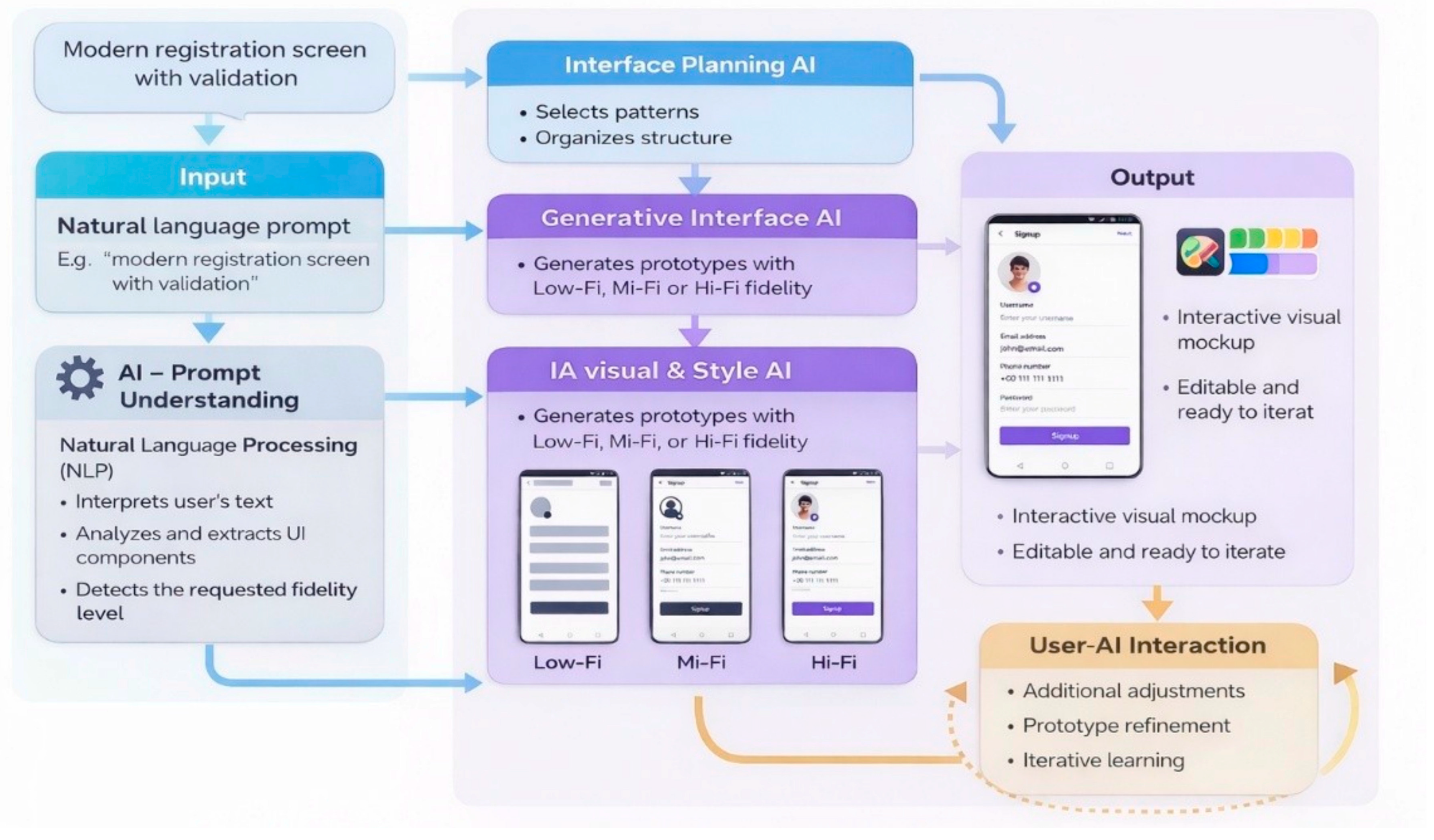 From Prompts to High-Fidelity Prototypes: A Usability Evaluation of ...