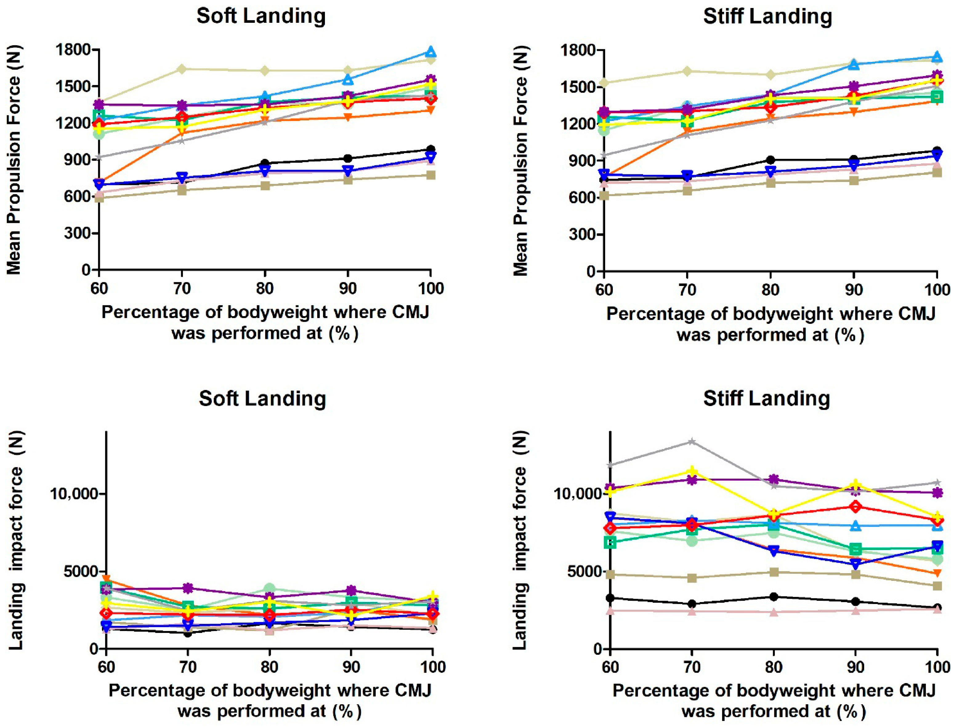 Comparing the Force–Time Characteristics Between Countermovement and ...