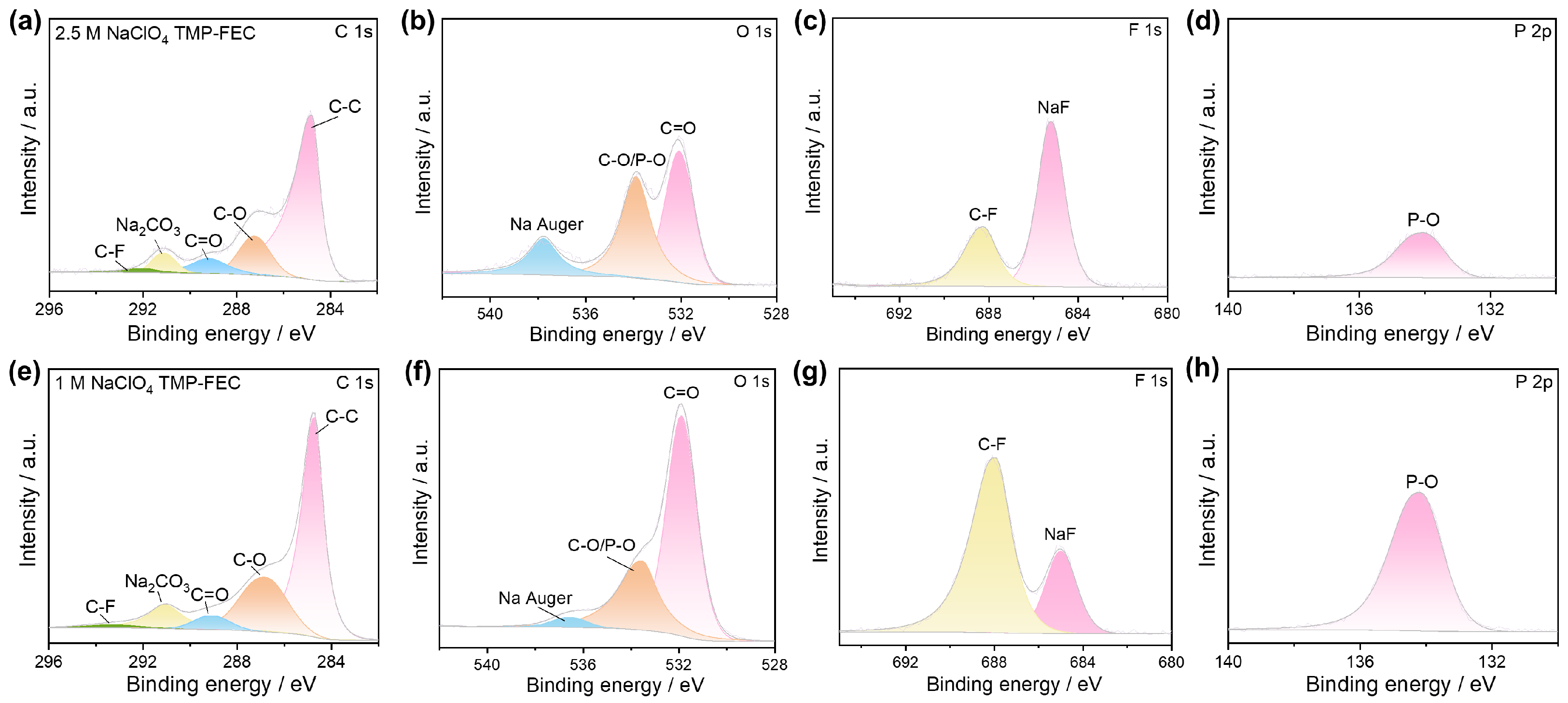 Fluorinated Solvent Additive and Low-Cost Sodium Salt Synergistically ...