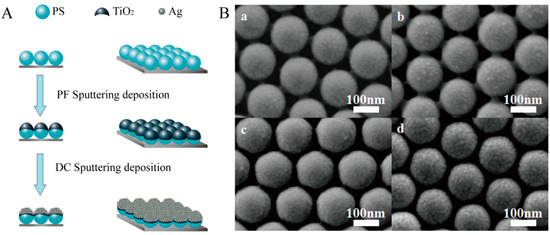 Charge Transfer Tuned by the Surrounding Dielectrics in TiO2-Ag ...