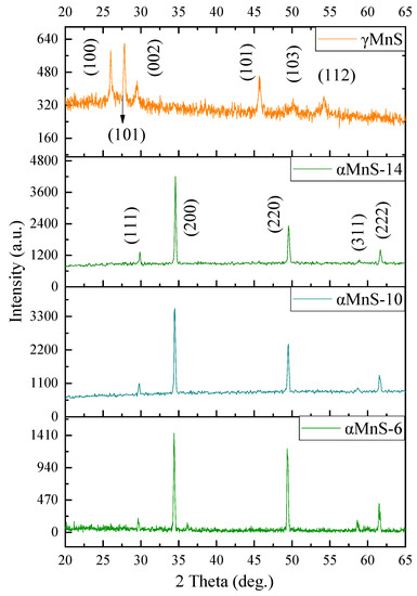Tunable Nonlinear Optical Property of MnS Nanoparticles with Different ...