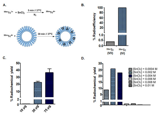 Radioactive Labeling of Milk-Derived Exosomes with 99mTc and In Vivo ...
