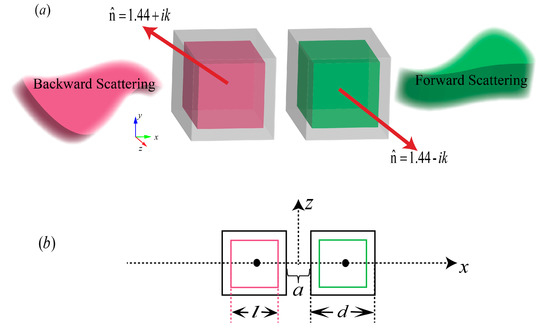 Forward and Backward Unidirectional Scattering by the Core-Shell ...
