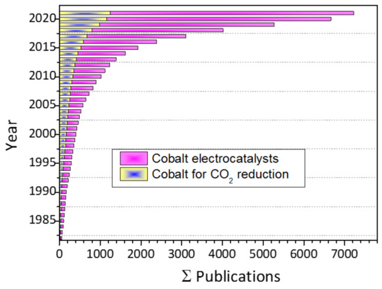 Electrochemical Reduction of CO2: A Review of Cobalt Based Catalysts ...
