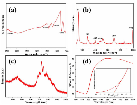 Nanomaterials | Free Full-Text | Systematic Assessment of Visible-Light ...