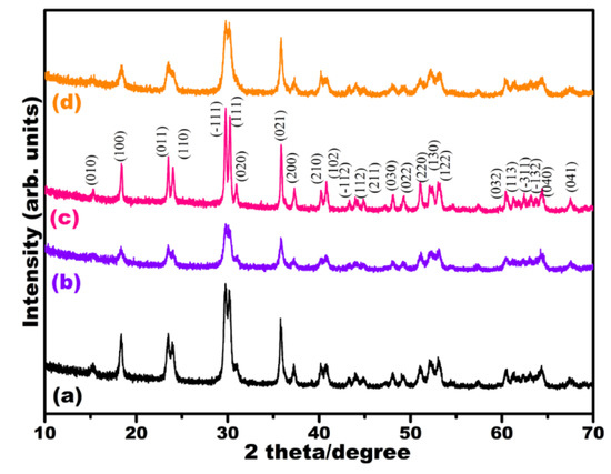 Nanomaterials | Free Full-Text | Hydrothermal Synthesis of MnWO4@GO ...