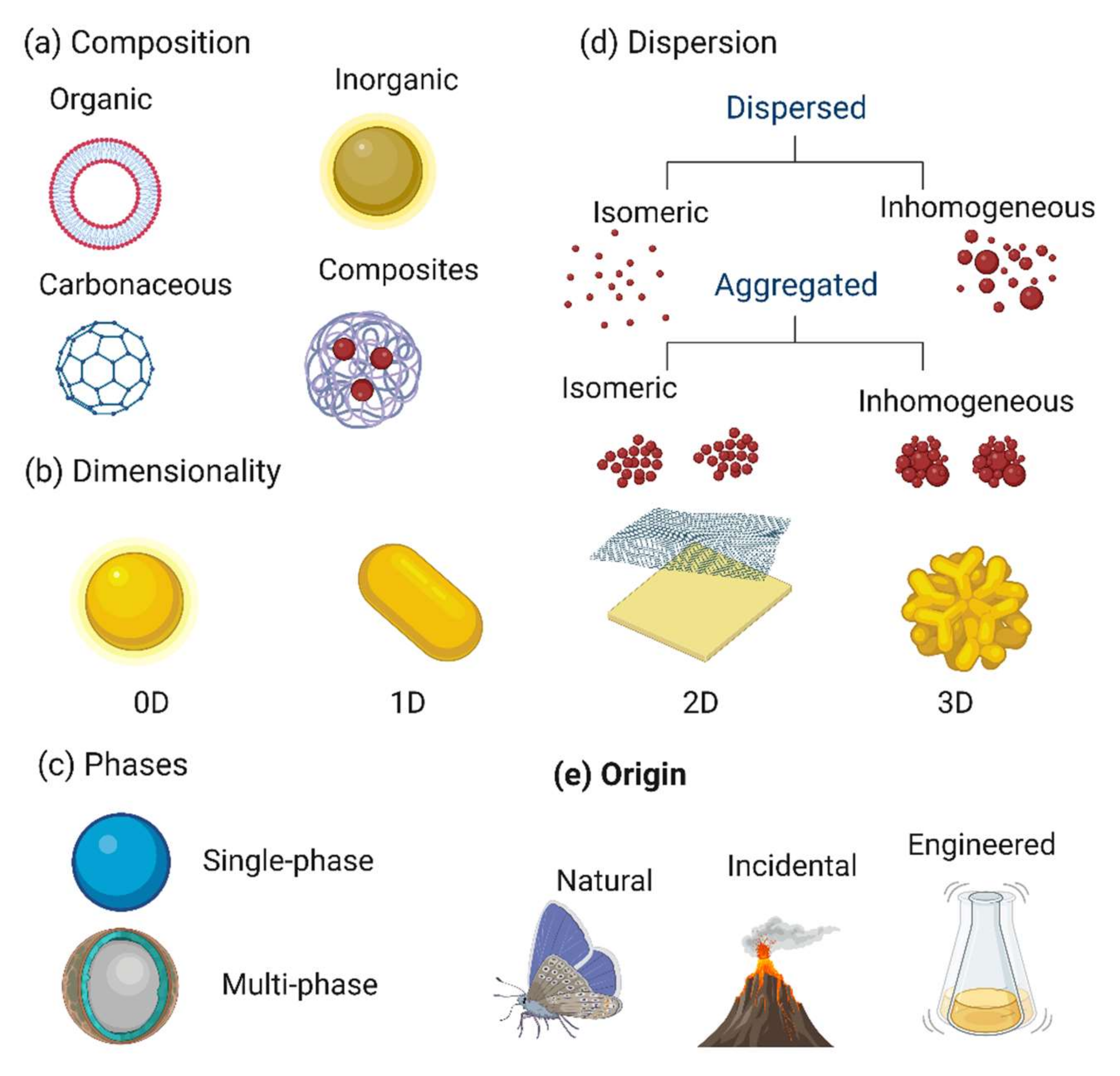 Types Of Nanoparticles Types Of Nanoparticles