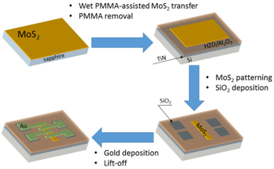 Field-Effect Transistor Based on 2D Microcrystalline MoS2 Film Grown by ...