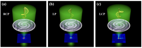 Numerical Simulation of Integrated Generation and Shaping of Airy and ...