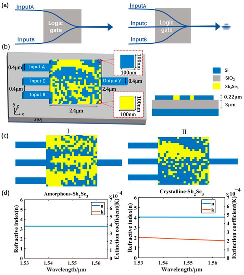Non-Volatile Reconfigurable Compact Photonic Logic Gates Based on Phase ...
