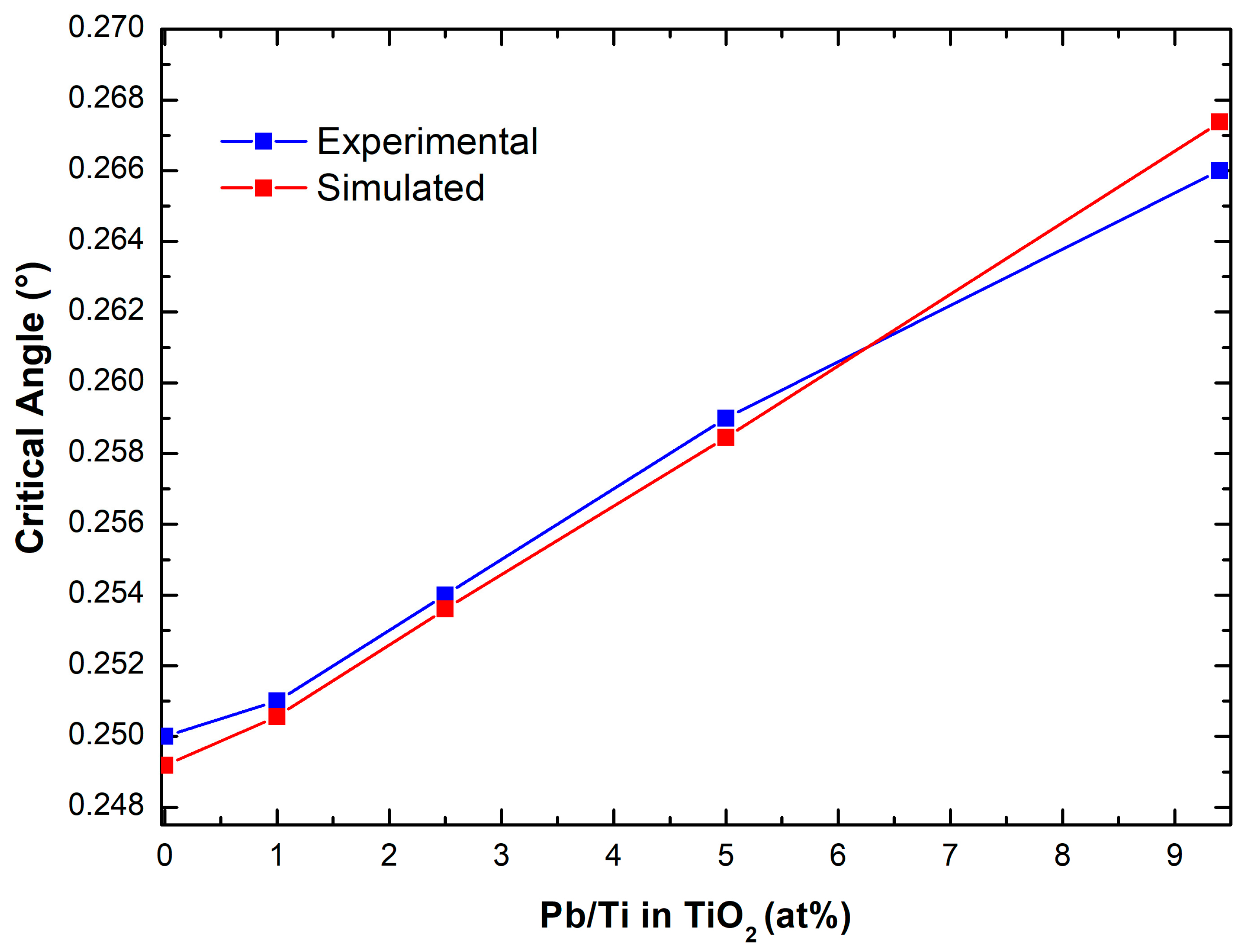 Nanomaterials Free Full Text Lead Detection In A Gig Lox TiO2 Nanomaterials Free Full Text Lead Detection In A Gig Lox TiO2