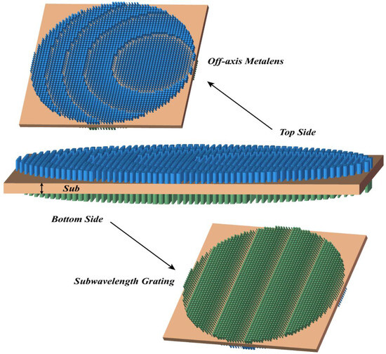 A Design Method of Diffraction Structure Based on Metasurface for High ...