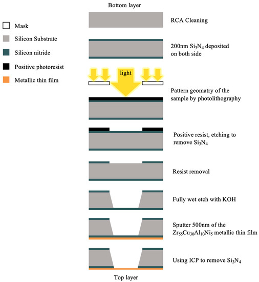 Effects of RF Magnetron Sputtering Power on the Mechanical Behavior of Zr-Cu-Based Metallic ...