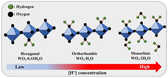 Controlled Growth of WO3 Photoanode under Various pH Conditions for ...