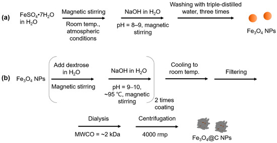Core-Shell Fe3O4@C Nanoparticles as Highly Effective T2 Magnetic ...