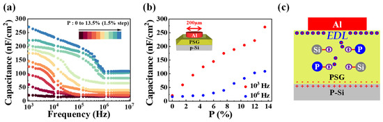Synaptic Plasticity Modulation of Neuromorphic Transistors through ...