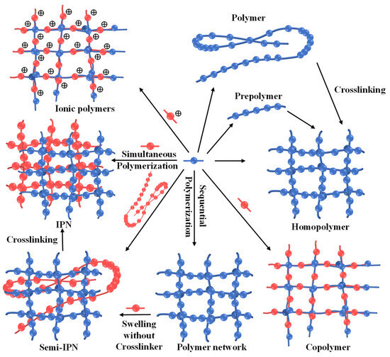 Advances in Functional Cellulose Hydrogels as Electrolytes for Flexible ...
