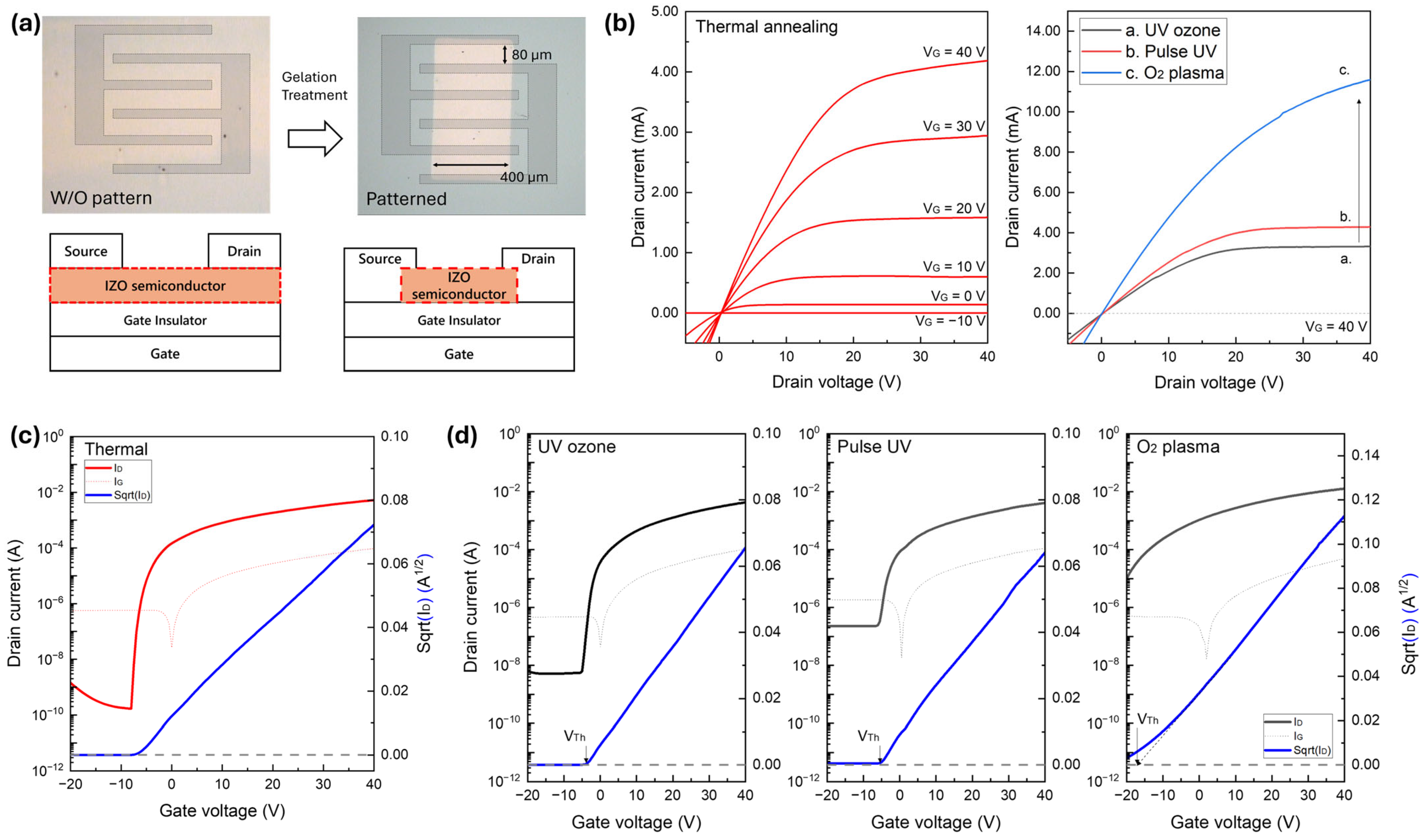 Selective Gelation Patterning of Solution-Processed Indium Zinc Oxide ...