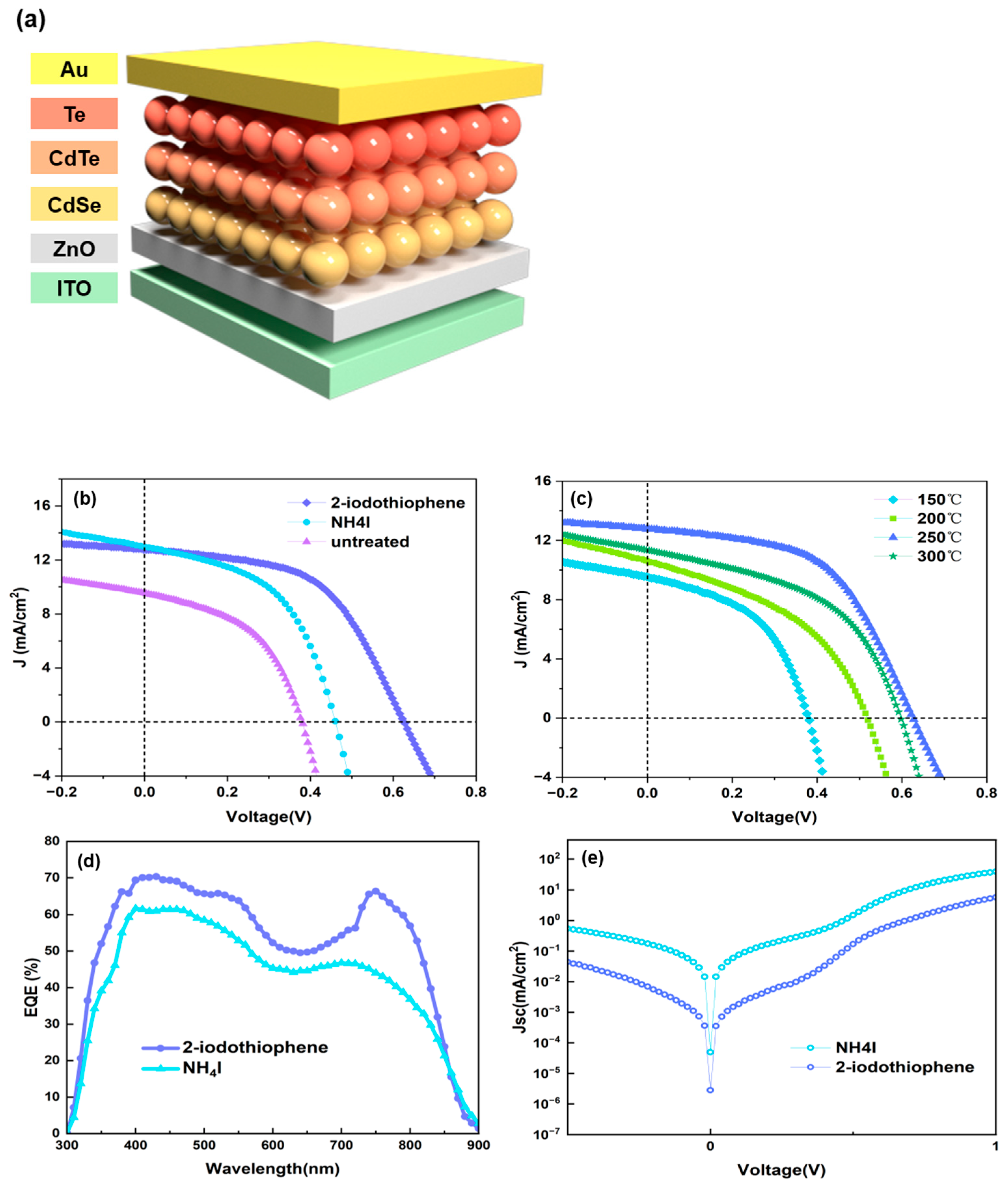 Iodide Salt Surface Etching Reduces Energy Loss in CdTe Nanocrystal ...