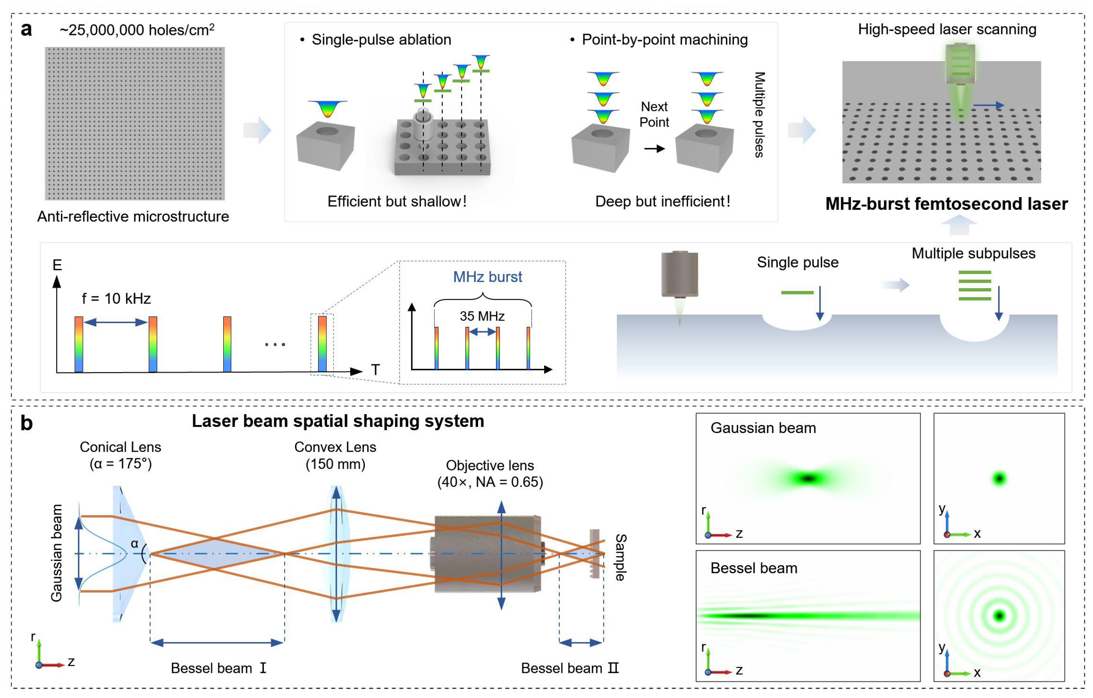 Rapid Fabrication of Large-Area Anti-Reflective Microholes Using MHz ...
