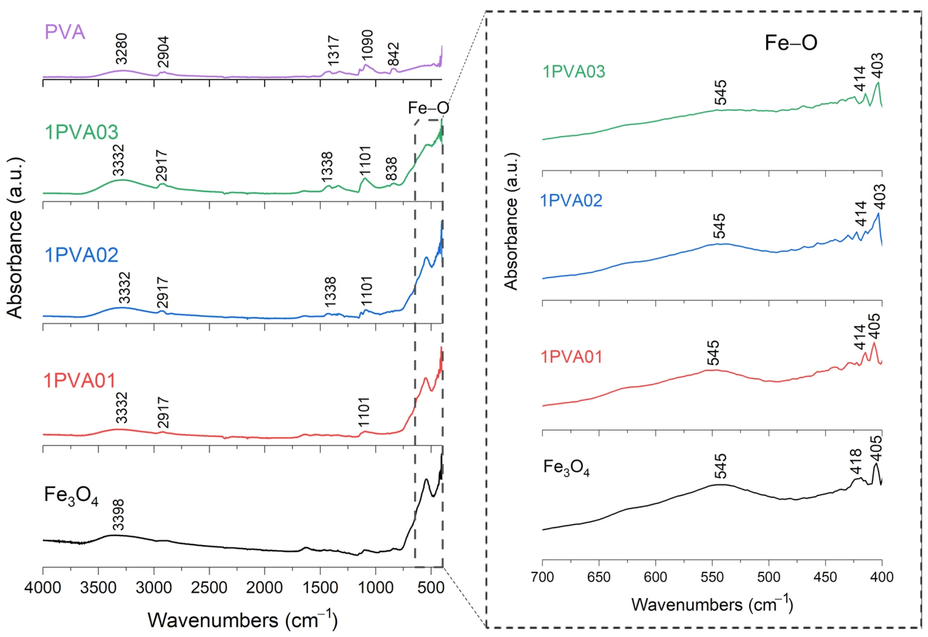 One-Step Ambient-Condition Synthesis of PEG- and PVA-Coated SPIONs ...