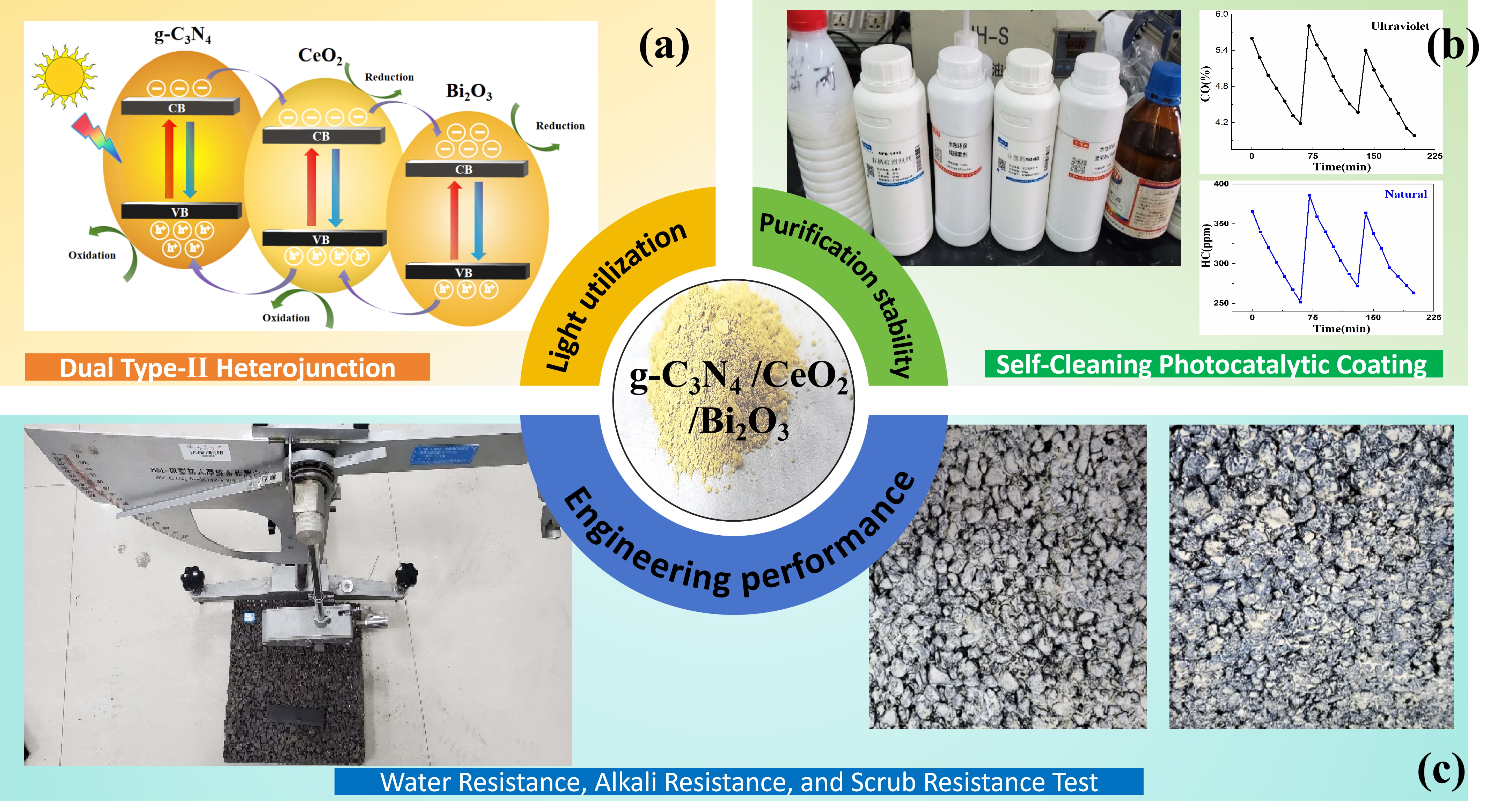 g-C3N4/CeO2/Bi2O3 Dual Type-II Heterojunction Photocatalysis Self ...