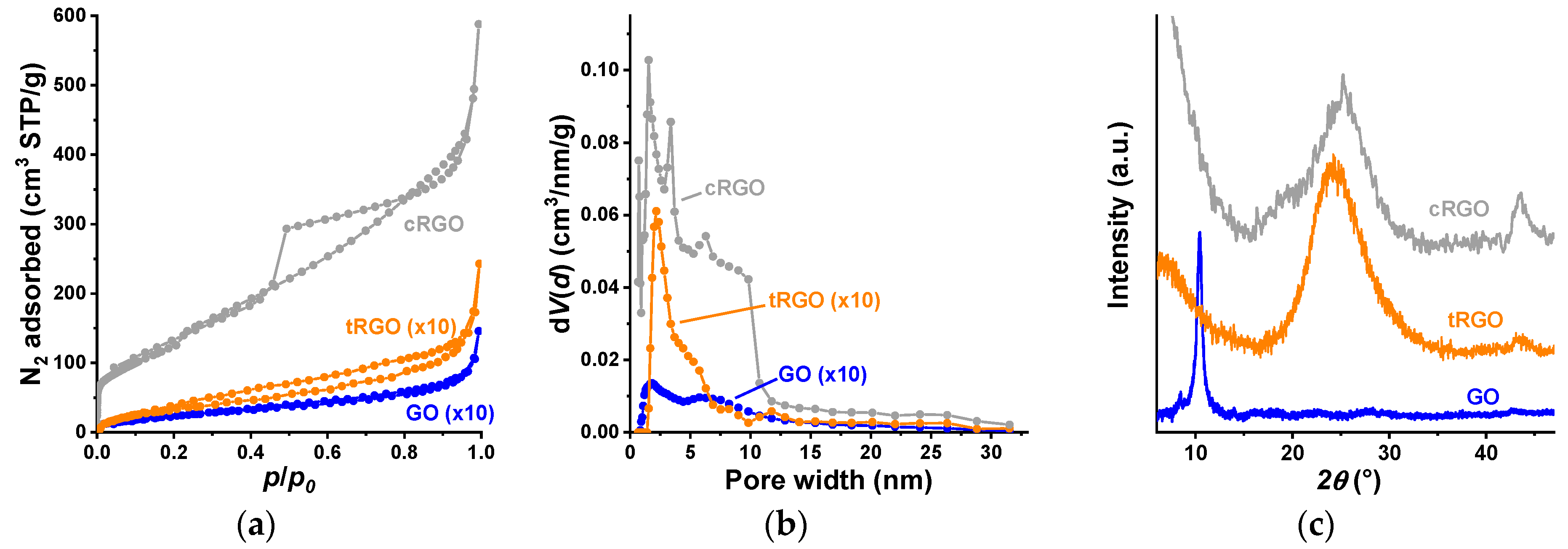 Graphite Oxide and Reduced Graphite Oxide Models to Reveal the ...