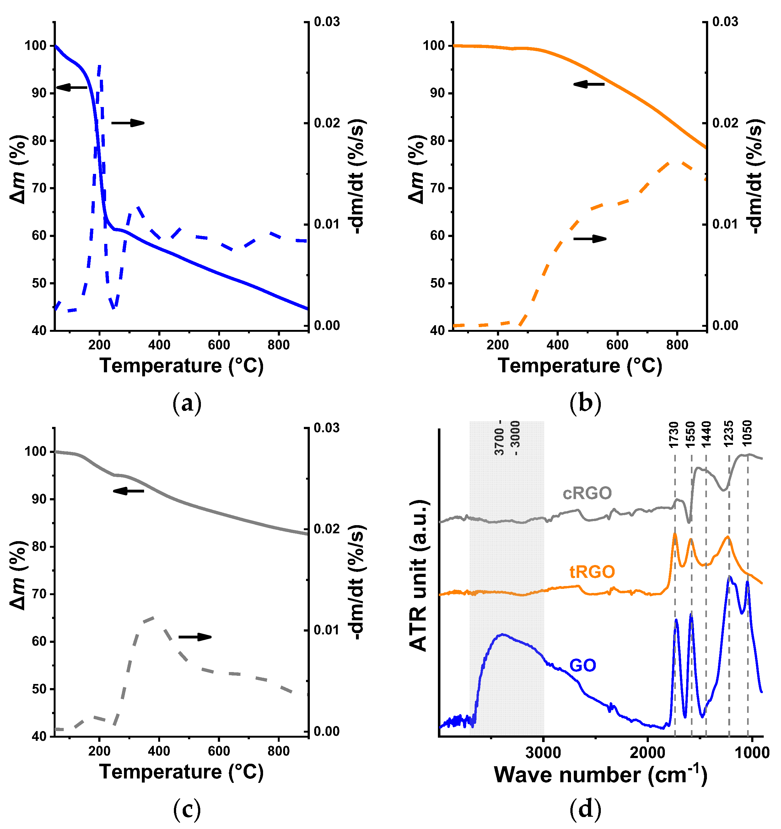 Graphite Oxide and Reduced Graphite Oxide Models to Reveal the ...